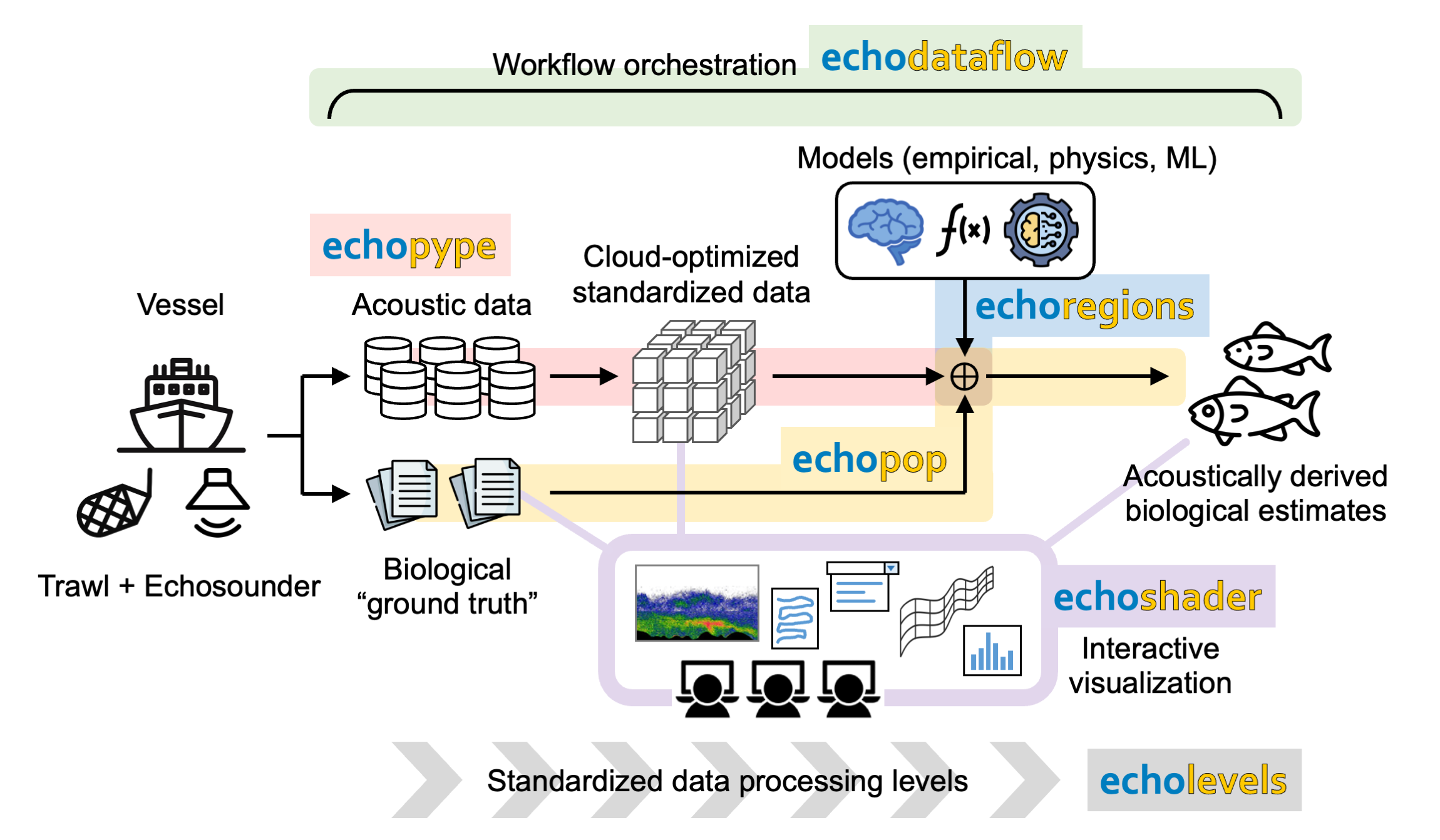 The open-source "Echostack" for flexible and scalable echosounder data processing | Echospace @ UW